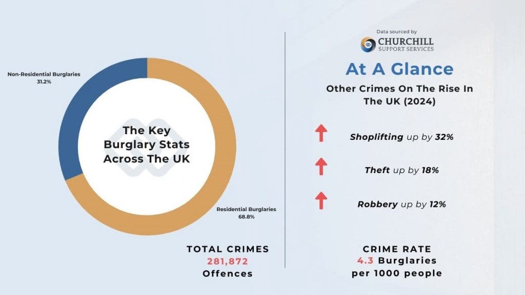 The Worst Burglary Hotspots In The Uk